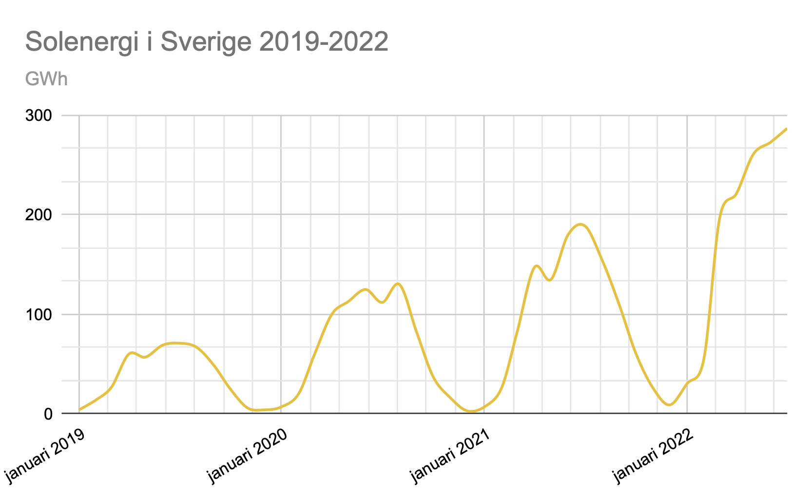 Solenergin i Sverige växlar upp snabbare än väntat - Grow Sverige