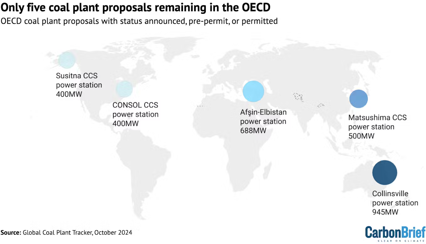 Endast 5 anbud för ny kolkraft i OECD-länderna - Grow Sverige