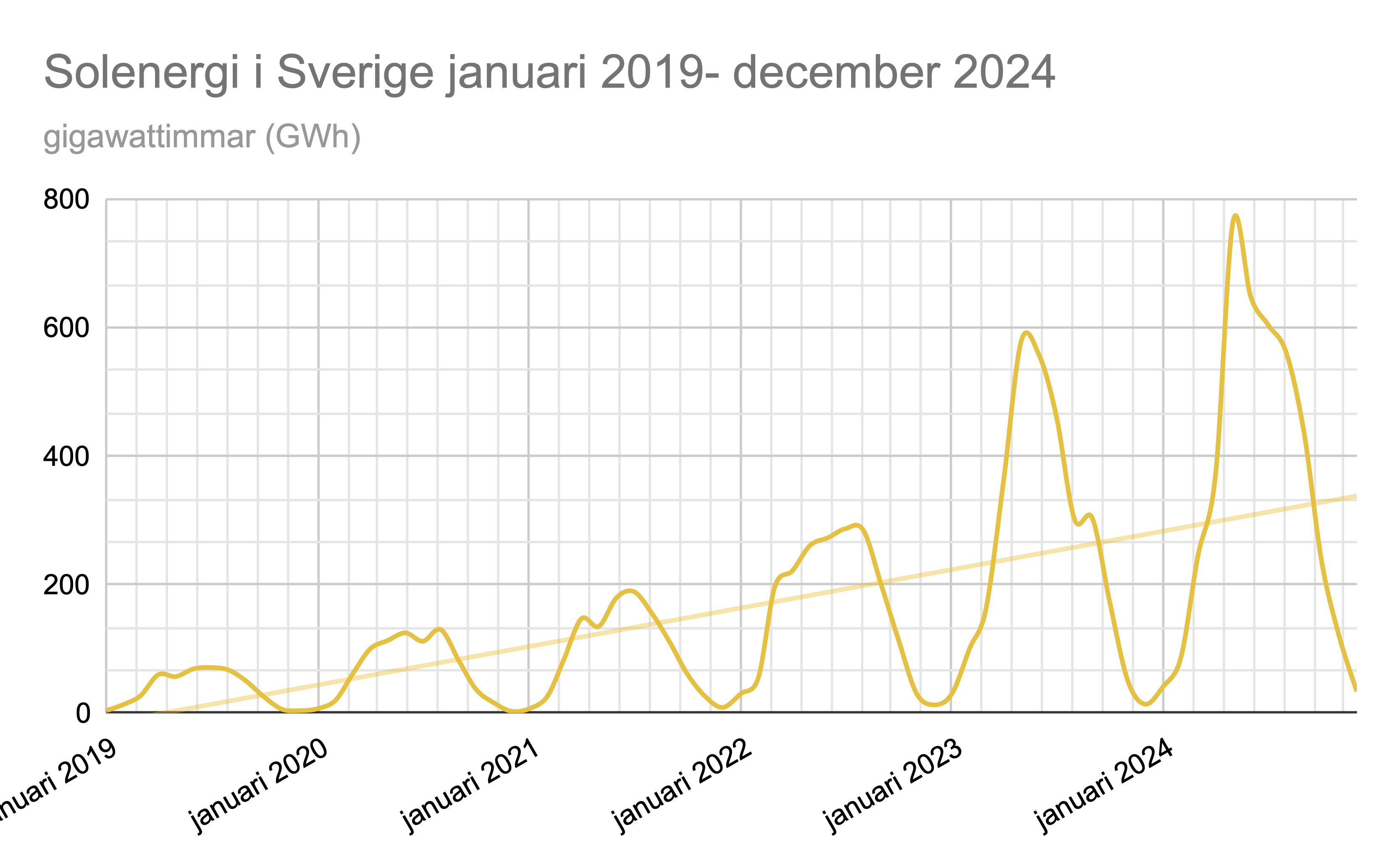 Solenergi i Sverige december 2024 - Grow Sverige