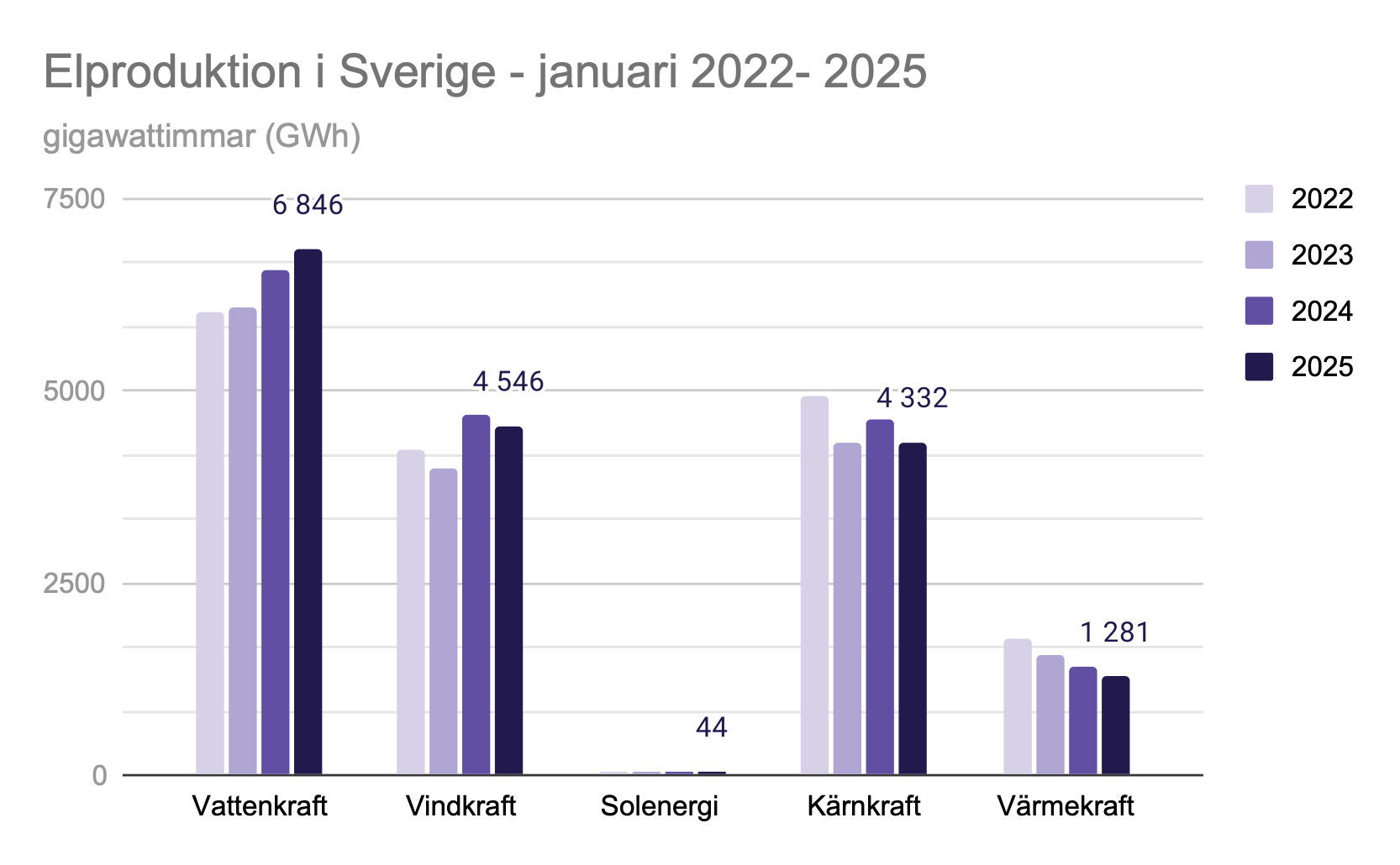 Elproduktion i Sverige januari 2025 - Grow Sverige