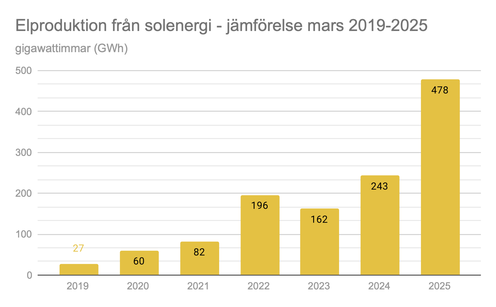 Solenergi i Sverige mars 2025 - Grow Sverige