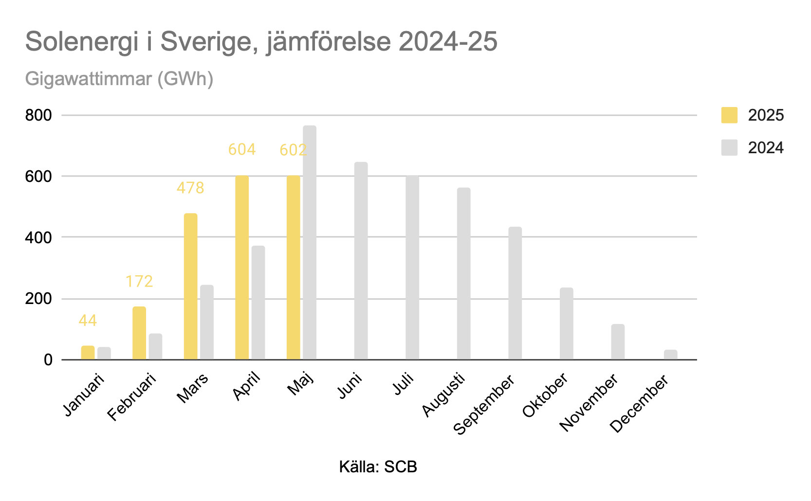 Solenergi i Sverige maj 2025 - Grow Sverige